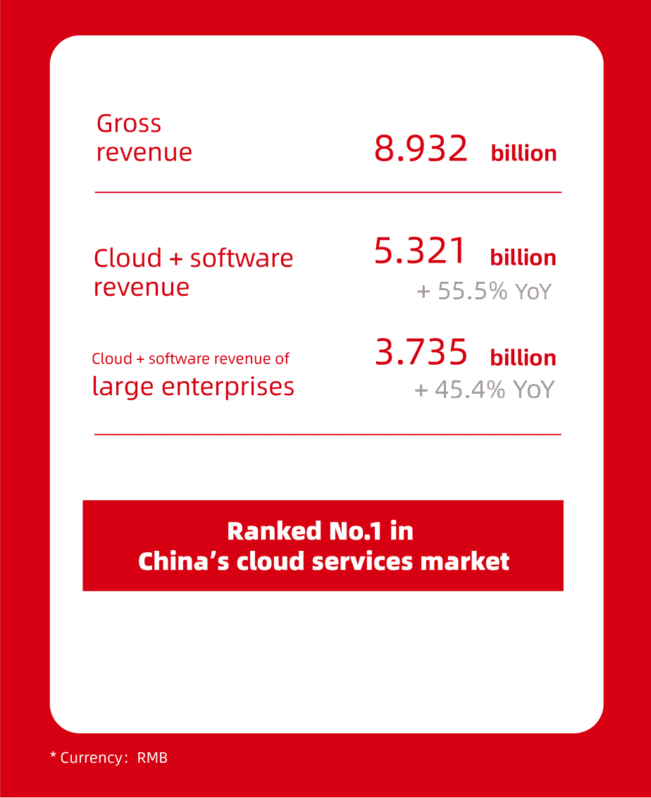 Yonyou Announces its Annual Report 2021